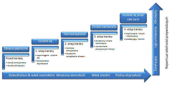 Rozwój osobisty przywódcy – 5 zasad skutecznego rozwoju – NewPR